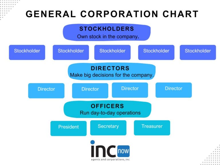 What Does LLC, Inc, Co, Corp, and Ltd Mean? - IncNow